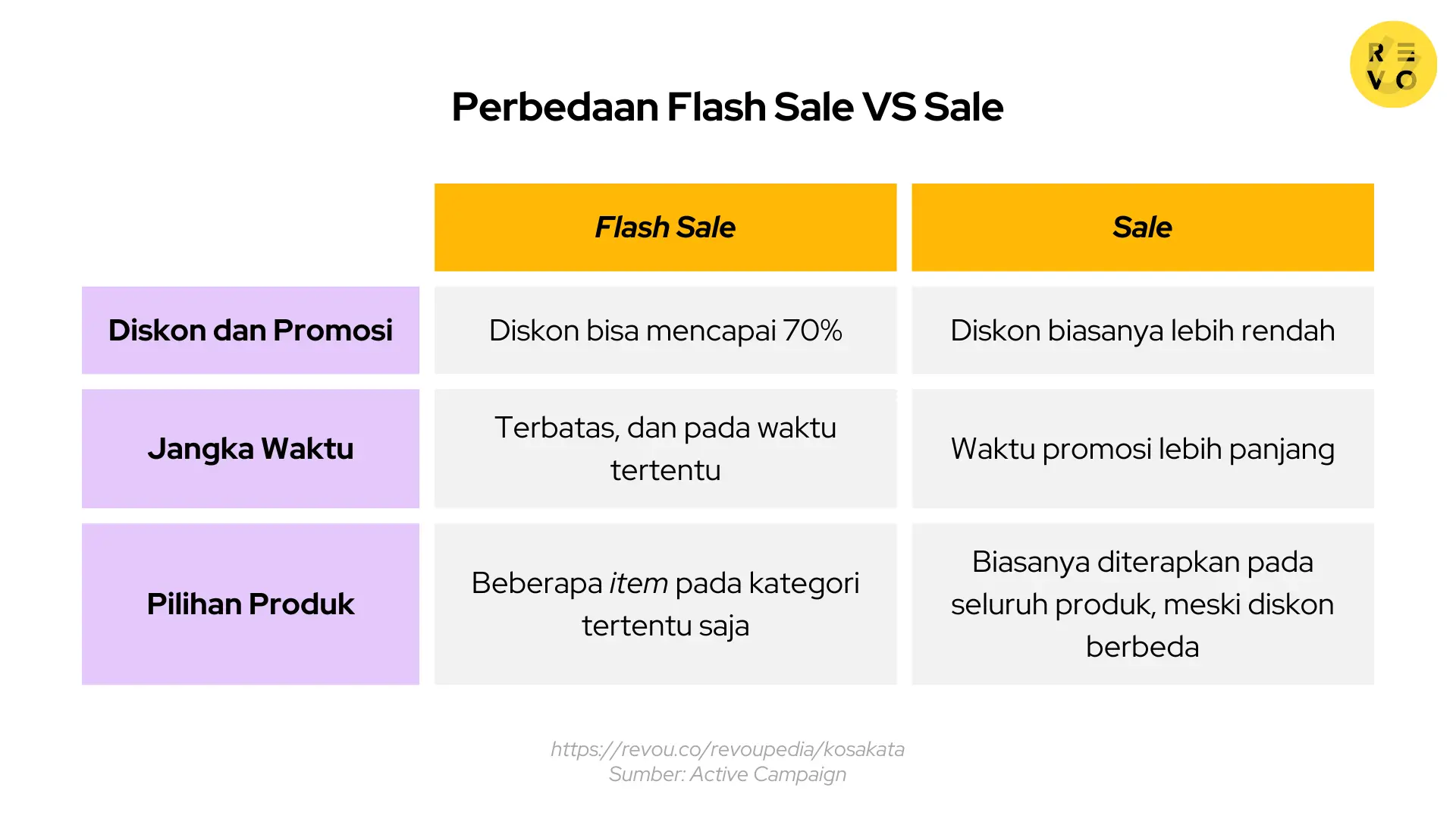 Apa itu Flash Sale? Arti, Fungsi, Contoh, FAQs 2025 | RevoU